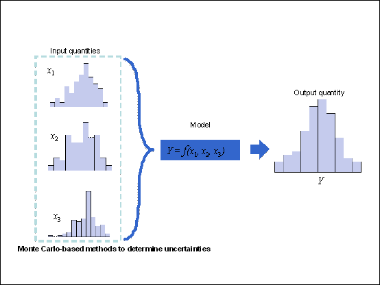 Uncertainty Evaluation in Measurement and Modelling of UV Irradiance ...