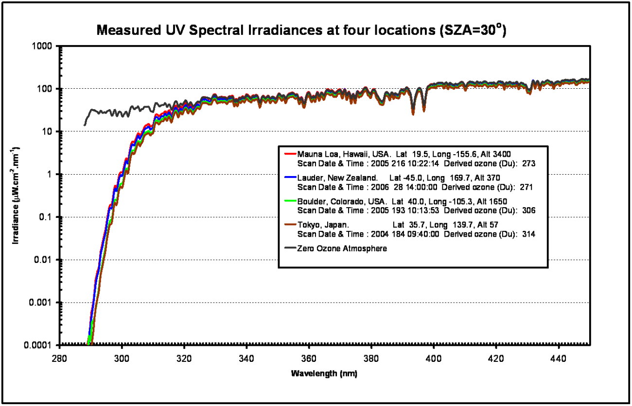Spectral UV | Network for the Detection of Atmospheric Composition Change