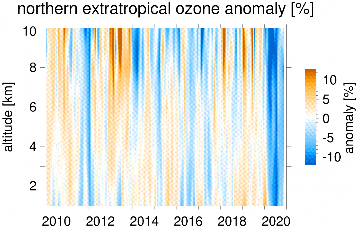 NDACC station data show 7% decrease in tropospheric ozone in spring and ...