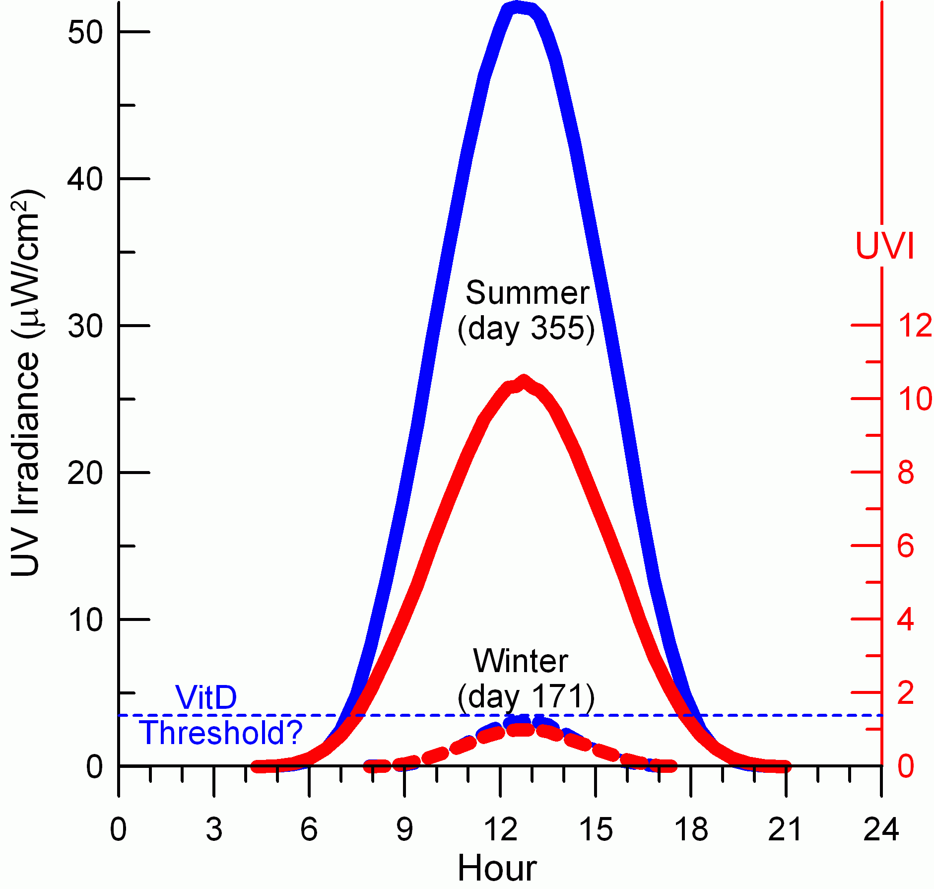 Health Effects of UV Radiation | Network for the Detection of ...